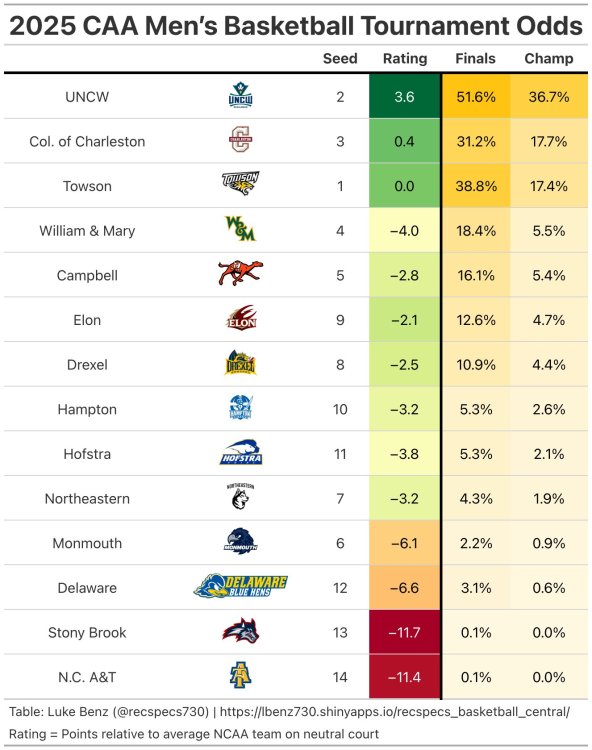 2025 CAA Tournament thread - Page 4 - Tiger Basketball - TowsonFans.com ...